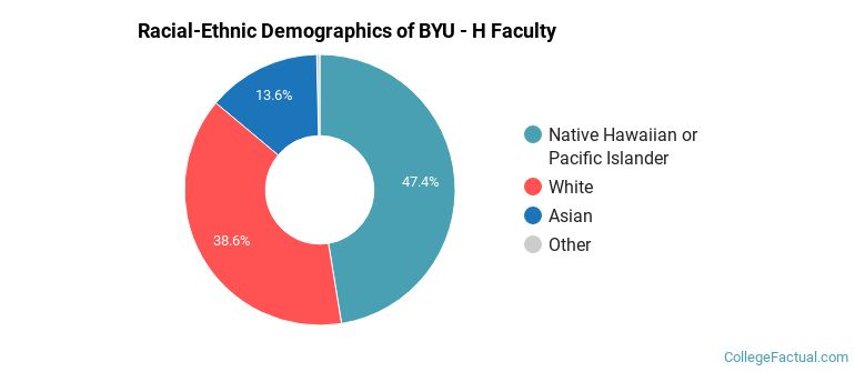 Brigham Young University - Hawaii Diversity: Racial Demographics ...