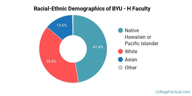 Brigham Young University - Hawaii Diversity: Racial Demographics ...