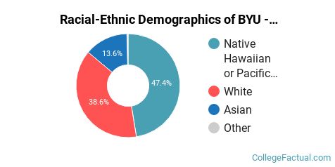 Brigham Young University - Hawaii Diversity: Racial Demographics ...