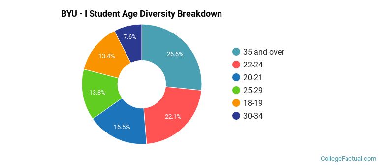 Brigham Young University - Idaho Diversity: Racial Demographics & Other ...