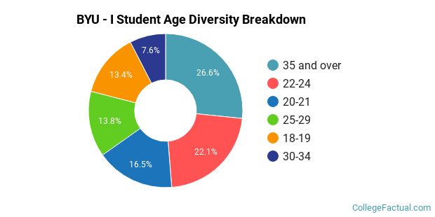 Brigham Young University - Idaho Diversity: Racial Demographics & Other ...