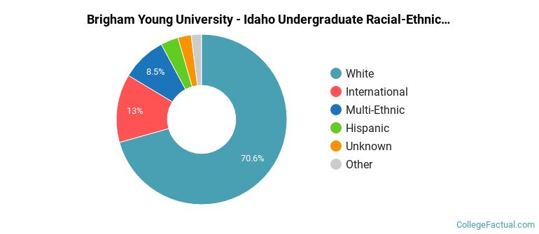 Brigham Young University - Idaho Diversity: Racial Demographics & Other ...