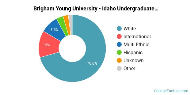 Brigham Young University - Idaho Diversity: Racial Demographics & Other ...