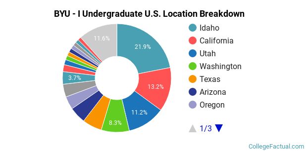 Brigham Young University - Idaho Diversity: Racial Demographics & Other ...