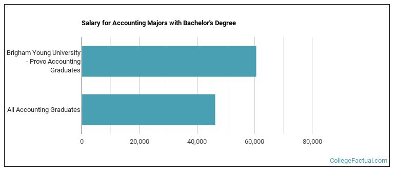 The Accounting Major at Brigham Young University - Provo
