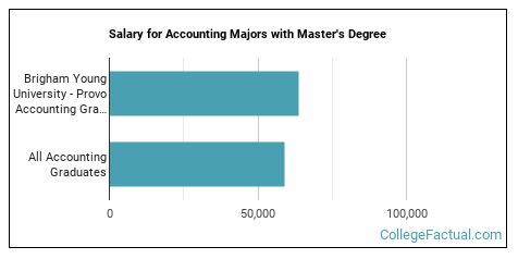The Accounting Major at Brigham Young University - Provo