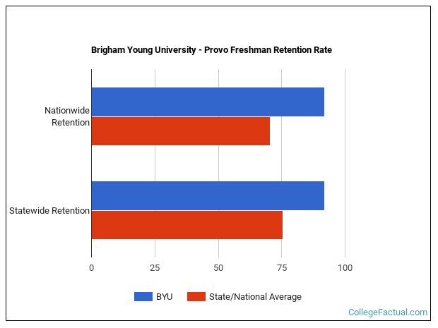 Brigham Young University - Provo Graduation Rate & Retention Rate