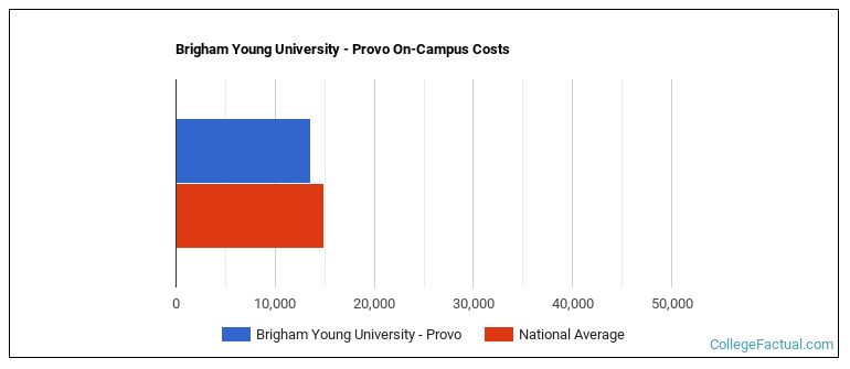 Brigham Young University - Provo Housing Costs