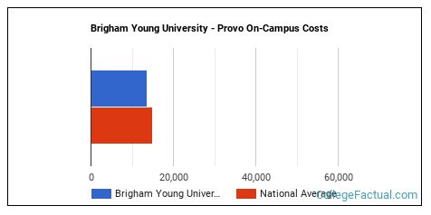 Brigham Young University - Provo Housing Costs
