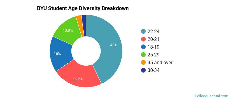 Brigham Young University - Provo Diversity: Racial Demographics & Other ...
