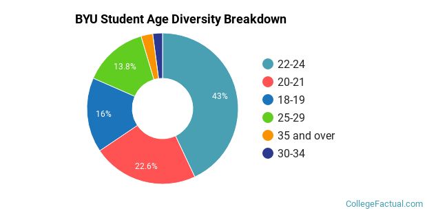Brigham Young University - Provo Diversity: Racial Demographics & Other ...