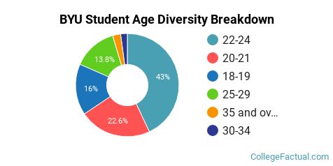 Brigham Young University - Provo Diversity: Racial Demographics & Other ...