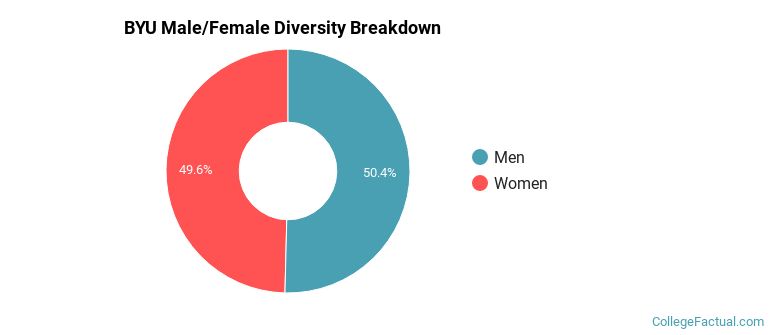 Brigham Young University - Provo Diversity: Racial Demographics & Other ...