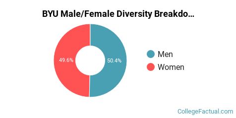 Brigham Young University - Provo Diversity: Racial Demographics & Other ...