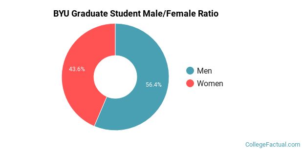 Brigham Young University - Provo Diversity: Racial Demographics & Other ...