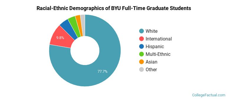 Brigham Young University - Provo Diversity: Racial Demographics & Other ...