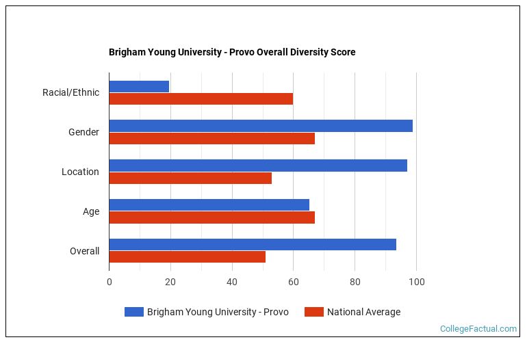 Brigham Young University - Provo Diversity: Racial Demographics & Other ...
