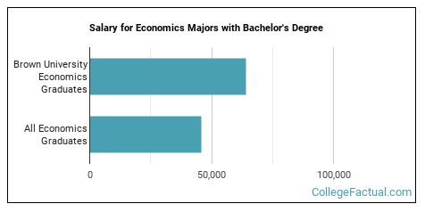 The Economics Major at Brown University