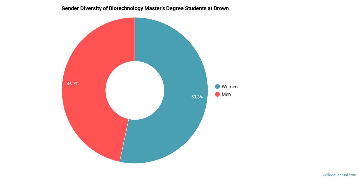 The Biotech Major at Brown University