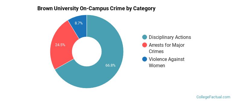 How Safe Is Brown University? Learn About Campus Crime Statistics