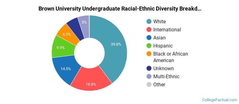 Brown University Diversity: Racial Demographics & Other Stats