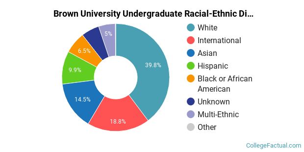 Brown University Diversity: Racial Demographics & Other Stats