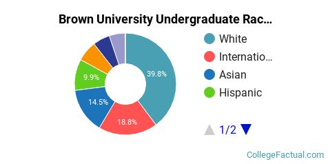 Brown University Diversity: Racial Demographics & Other Stats
