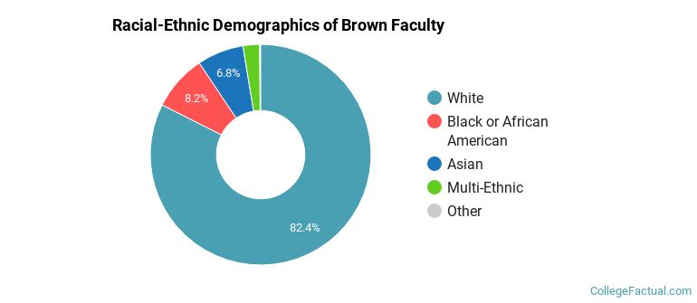 Brown University Diversity: Racial Demographics & Other Stats