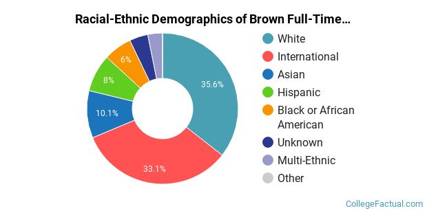 Brown University Diversity: Racial Demographics & Other Stats