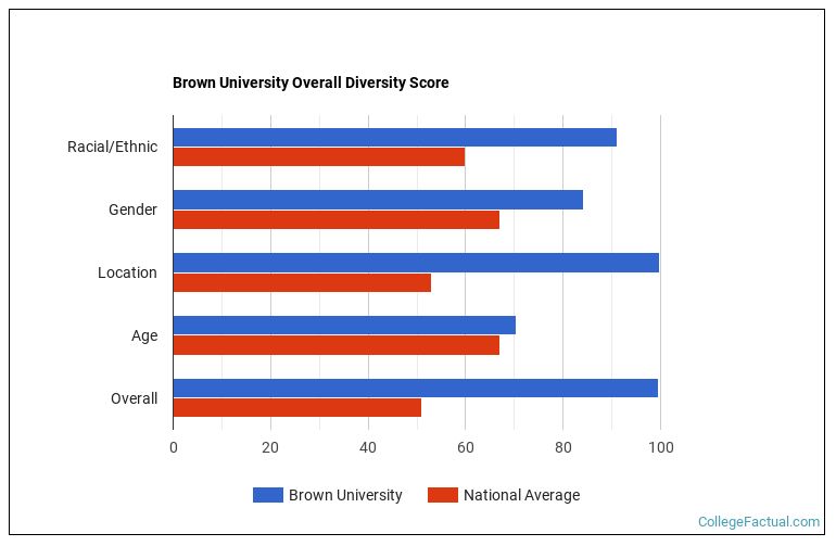 Brown University Diversity: Racial Demographics & Other Stats - College ...