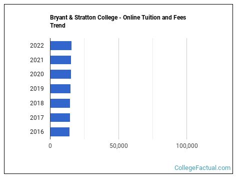 Bryant & Stratton College - Online Tuition & Fees