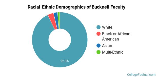 Bucknell University Diversity: Racial Demographics & Other Stats