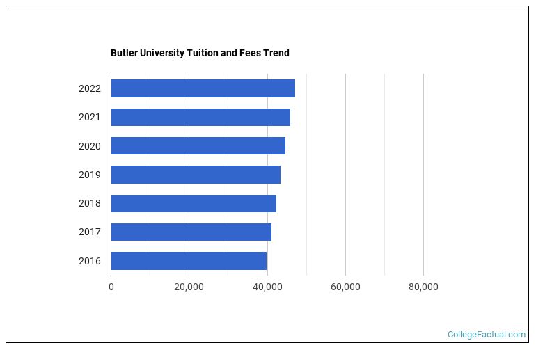 Butler University Tuition & Fees