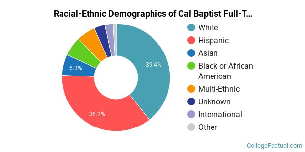 California Baptist University Diversity: Racial Demographics & Other Stats