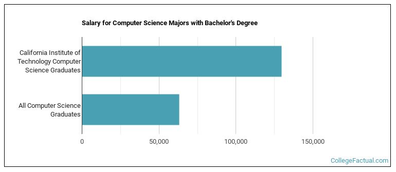 The CompSci Major at California Institute of Technology