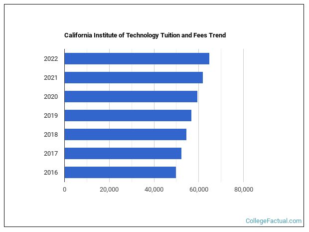 California Institute of Technology Tuition & Fees