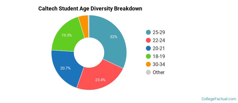 California Institute of Technology Diversity: Racial Demographics ...