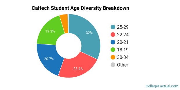 California Institute of Technology Diversity: Racial Demographics ...