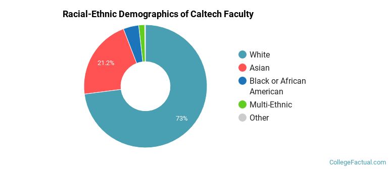 California Institute of Technology Diversity: Racial Demographics ...