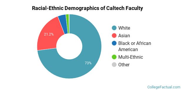 California Institute of Technology Diversity: Racial Demographics ...