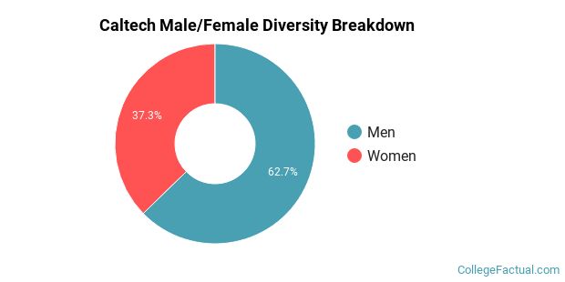 California Institute of Technology Diversity: Racial Demographics ...