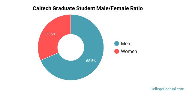 California Institute of Technology Diversity: Racial Demographics ...