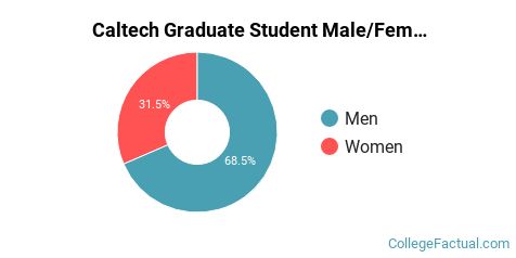 California Institute of Technology Diversity: Racial Demographics ...