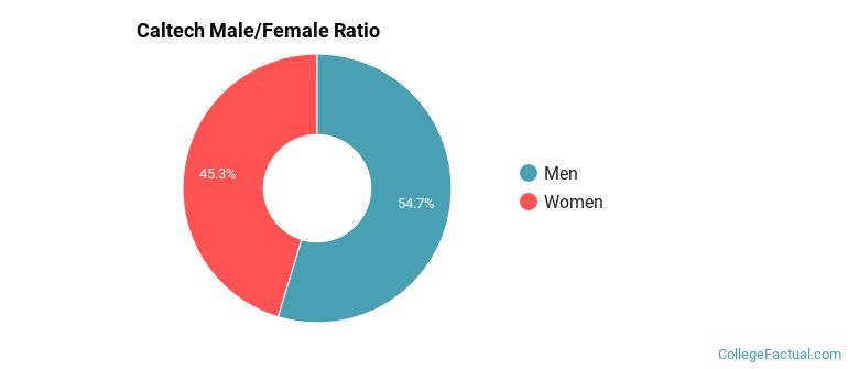 California Institute of Technology Diversity: Racial Demographics ...