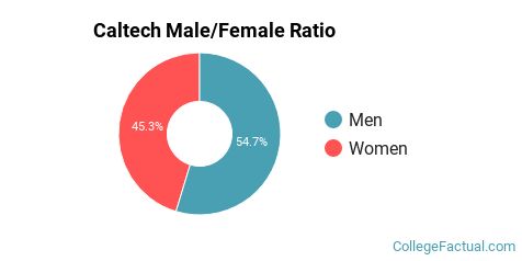 California Institute of Technology Diversity: Racial Demographics ...