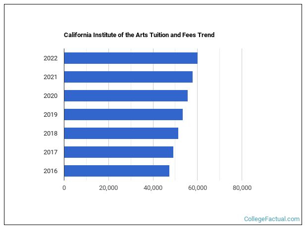 California Institute of the Arts Tuition & Fees