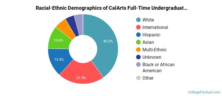 California Institute of the Arts Diversity: Racial Demographics & Other ...