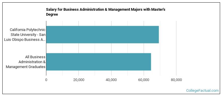 The Business Administration Major at California Polytechnic State ...