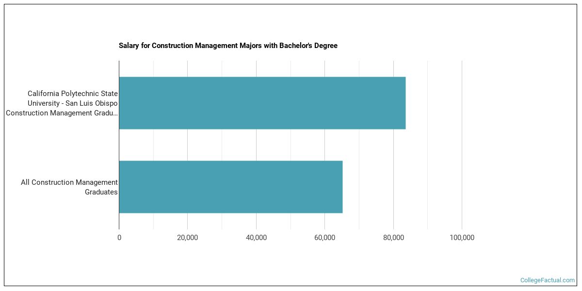 The Construction Management Major at California Polytechnic State ...