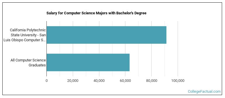 The CompSci Major at California Polytechnic State University - San Luis ...